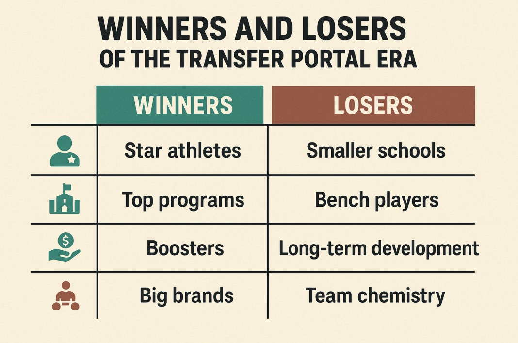 Column: Transfer portal has turned college sports into free agency